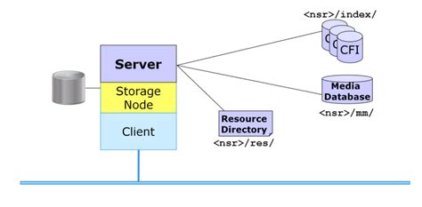 discover technology emc networker fundamental emc networker 9