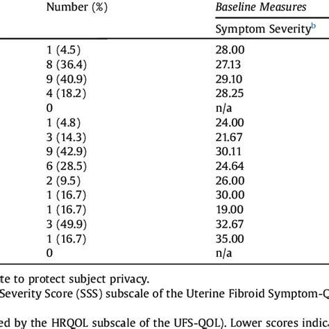 Figo Classification Of Uterine Fibroids According To Download Scientific Diagram