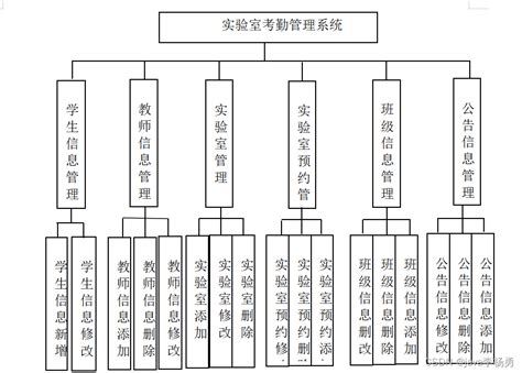 基于java实验室考勤管理系统设计实现源码lw部署文档讲解等基于java 的考勤管理系统的设计与实现创新点 Csdn博客