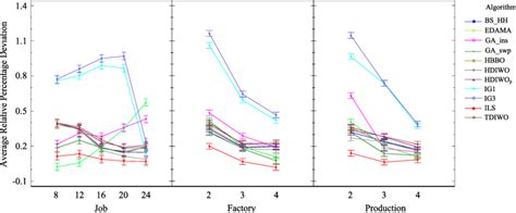 Interaction Plots With 95 Lsd Confidence Intervals Between Algorithm Download Scientific