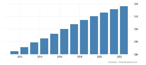 Vietnam Population Density People Per Sq Km