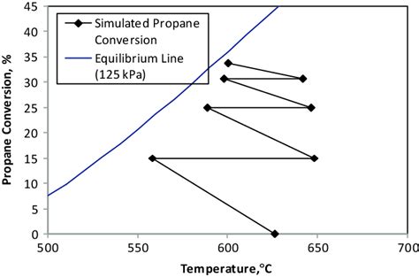 Comparison Of The Equilibrium Conversion With The Simulated Conversion