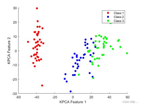 使用matlab完成对鸢尾花数据集的特征选择、主成分分析（pca）、核主成分分析（kpca）、线性判别分析（lda）的若干处理matlab鸢尾花数据主成分分析 Csdn博客