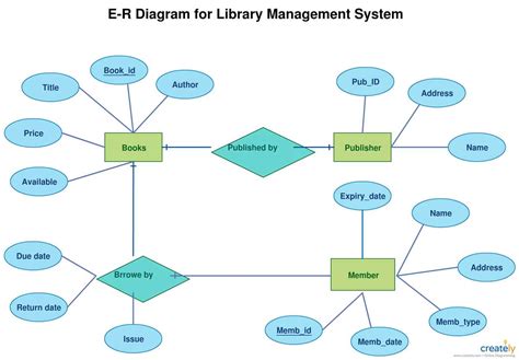 Free ERD Diagram Tools For Download And Use Today