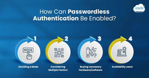 From Passwords To Protection Enhancing Cyber Security Via Passwordless Authentication