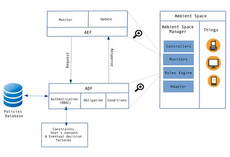 7 Rbacwot Architecture Download Scientific Diagram 7 Rbacwot Architecture Download Scientific Diagram