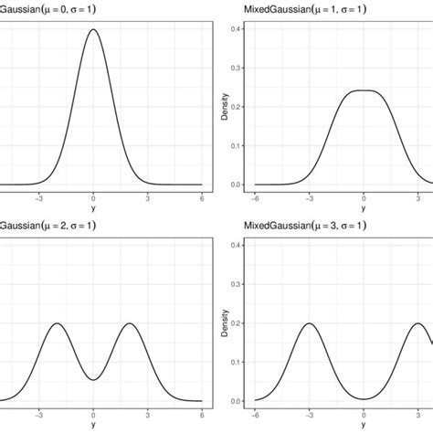 Density Plots Of Selected Mixed Gaussian Distributions Download Scientific Diagram