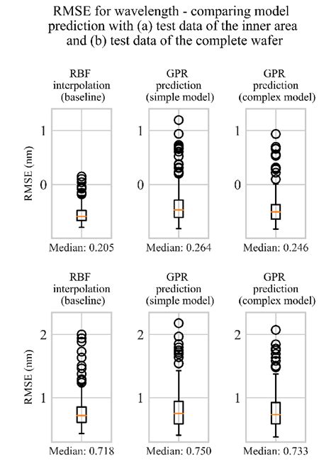 Evaluation Of The Empirical Results Of All Models With RMSE For The Download Scientific Diagram