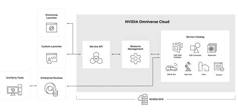 Accessing The Omniverse Message Bus From Python Extra Ordinary The Series