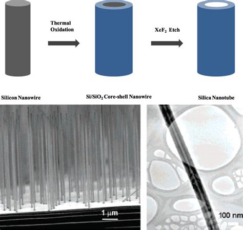 Oxidationetching Approach To Synthesize Vertical Silica Nanotube