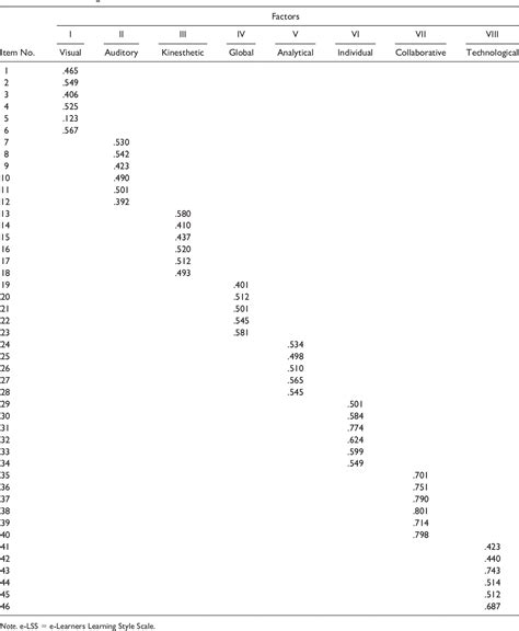 Table 1 From Development And Validation Of Learning Style Scale For E Learners Semantic Scholar