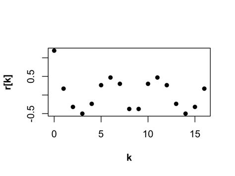 Random Autocorrelation Sequences R Version R Bloggers