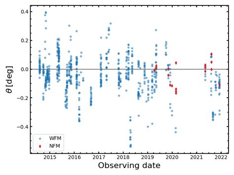 Fig C1 Residual Rotation Of The Wfm Observations Blue Taken Until