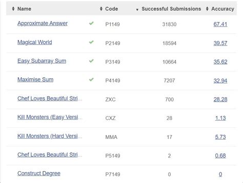 Shubham Nikam On Linkedin Just Finished My Codechef Starters 149