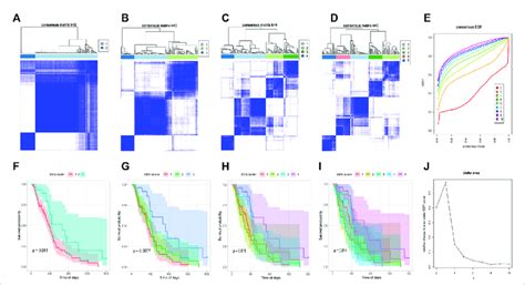 Consistent Clustering Of Deg Cluster 1 And 2 Subgroups A D Sample