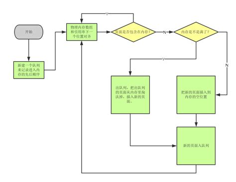 操作系统实验 页面替换算法工作集移动率 Csdn博客