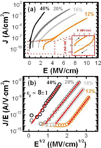 Device Cross Section And Polarization Schema Of Devices Download