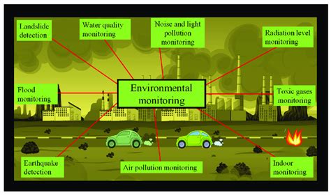 The Environmental Monitoring Applications Download Scientific Diagram