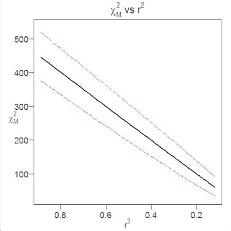 Mean And 95 Confidence Interval For The Chi Square Statistic At The