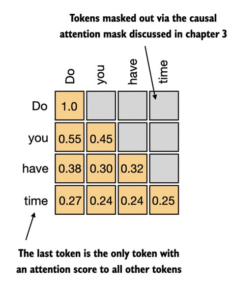 Building A Gpt Style Llm Classifier From Scratch