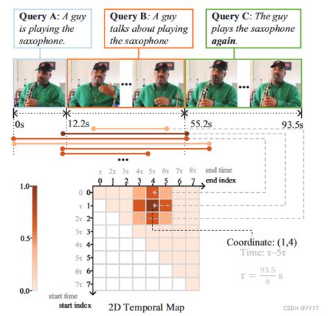 笔记 Multi Scale 2d Temporal Adjacency Networks For Moment