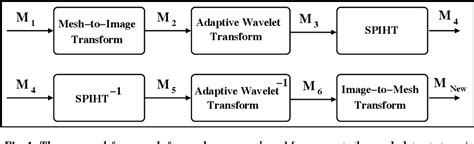Figure 1 From Connectivity Guided Adaptive Lifting Transform For Image