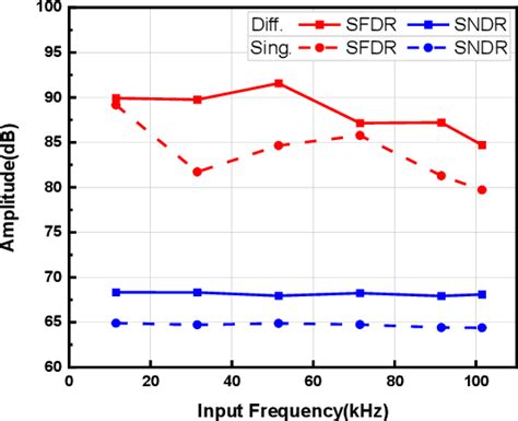 Figure 3 From A Dual Mode Sar Adc With Oversampling And Dithering For