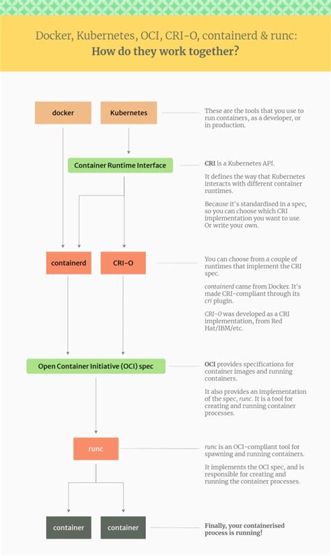 Dockercontainerdcricri Oocirunc Cri O Csdn