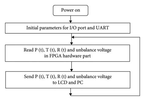 flowchart of data reading and sending by software in the embedded