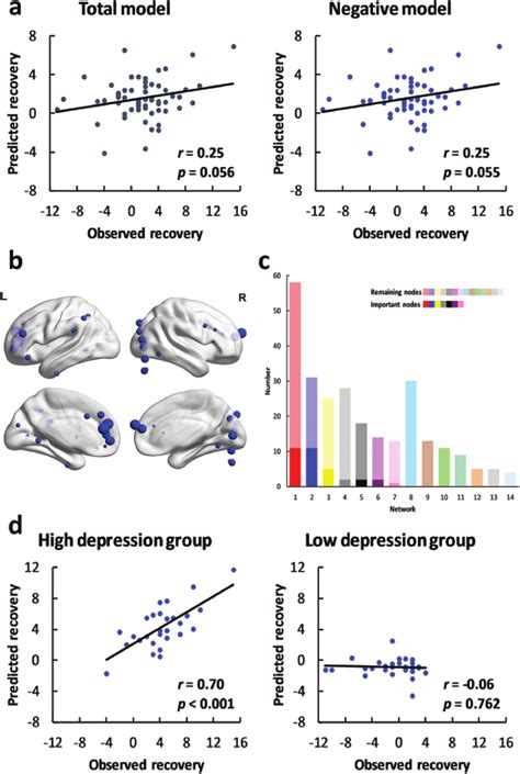Results Of The Self Referential Related Neural Variability Predictive