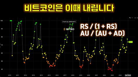 비트코인 하락 반전이라고 비트코인 더 내릴지 알고 싶으면 Rsi를 확인 해 보세요 Youtube