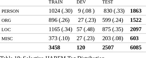 Table 3 From Deep Contextualized Word Embeddings From Character