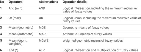 Object Oriented Fuzzy Operators 25 Download Scientific Diagram
