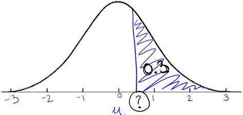 Inverse Normal Calculations Review 9th 12th Grade Flashcard Quizizz