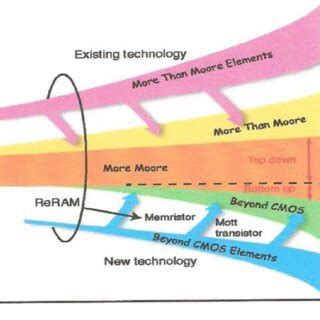 Relationship Among Three Research Directions Of More Moore More Download Scientific Diagram