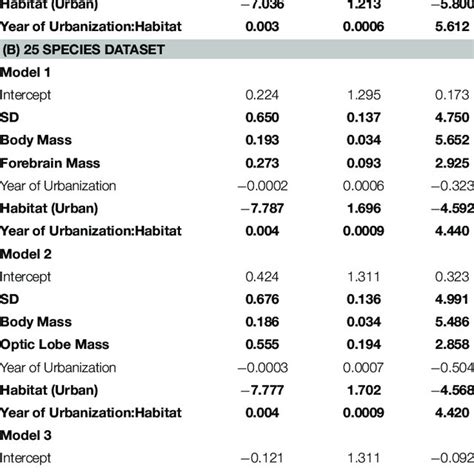 Parameter Estimates From Models With Aicc