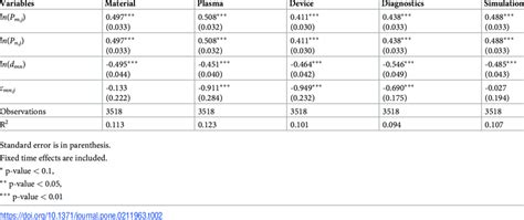 Gravity Model Ols Regression Results Download Table