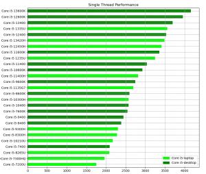 Desktop CPU Vs Laptop CPU Performance Comparison Chart Laptop Study Find The Cheapest Best