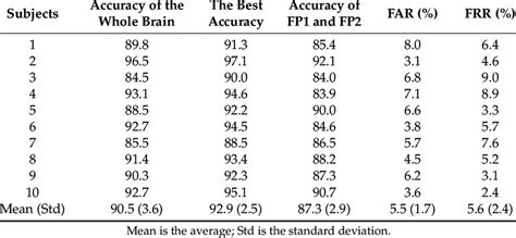 Performance Of Different Brain Areas Download Table