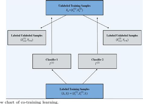 Figure From Multi View Learning Review Understanding Methods And Their Application