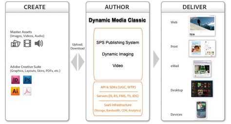 Adobe Dynamic Media Classic Programöversikt Adobe Dynamic Media Classic