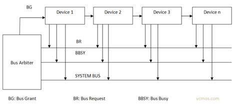 Bcs302 Bus Arbitration In Computer Organization And Organization Vcmos