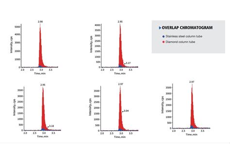 Welch Hplc Column Diamond Like Carbon Dlc Coated Chromatography Columns