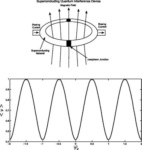 voltage response of non uniform arrays of bi superconductive quantum interference devices