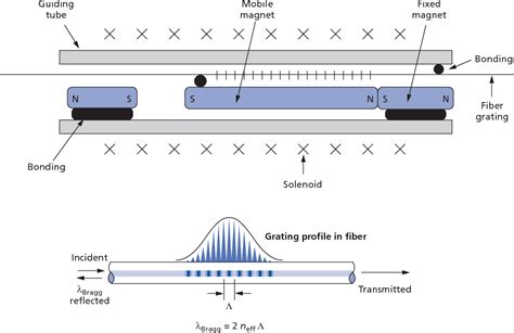 Figure 1 From The Wavelength Add Drop Multiplexer For Lightwave