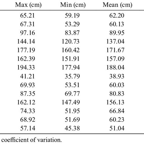 Descriptive Statistics Of The Body Conformation Traits Download Table