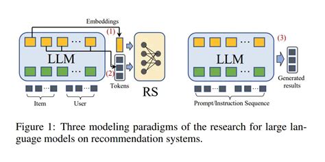 大模型时代的推荐系统 Recommend System In Era Of Llm 大模型时代的推荐系统 Recommend System In Era Of Llm
