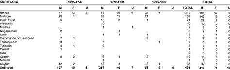 Cape Town Slaves Listed In Mooc Database 1695 1807 Appendix Cape Town
