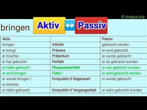 Aktiv und Passiv werde wirst wird wurde worden geworden würde