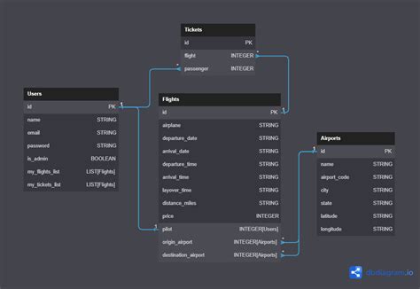 Github Dayjyun Skylight Backend